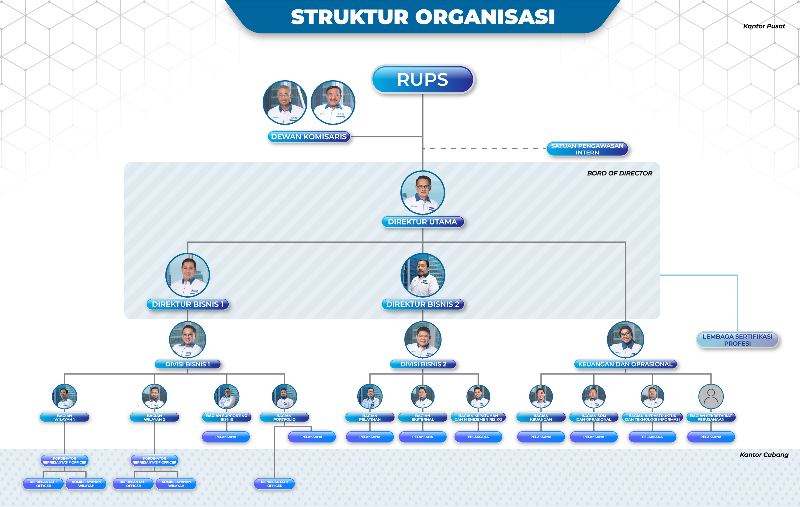 STRUKTUR ORGANISASI | PT Mitra Utama Madani